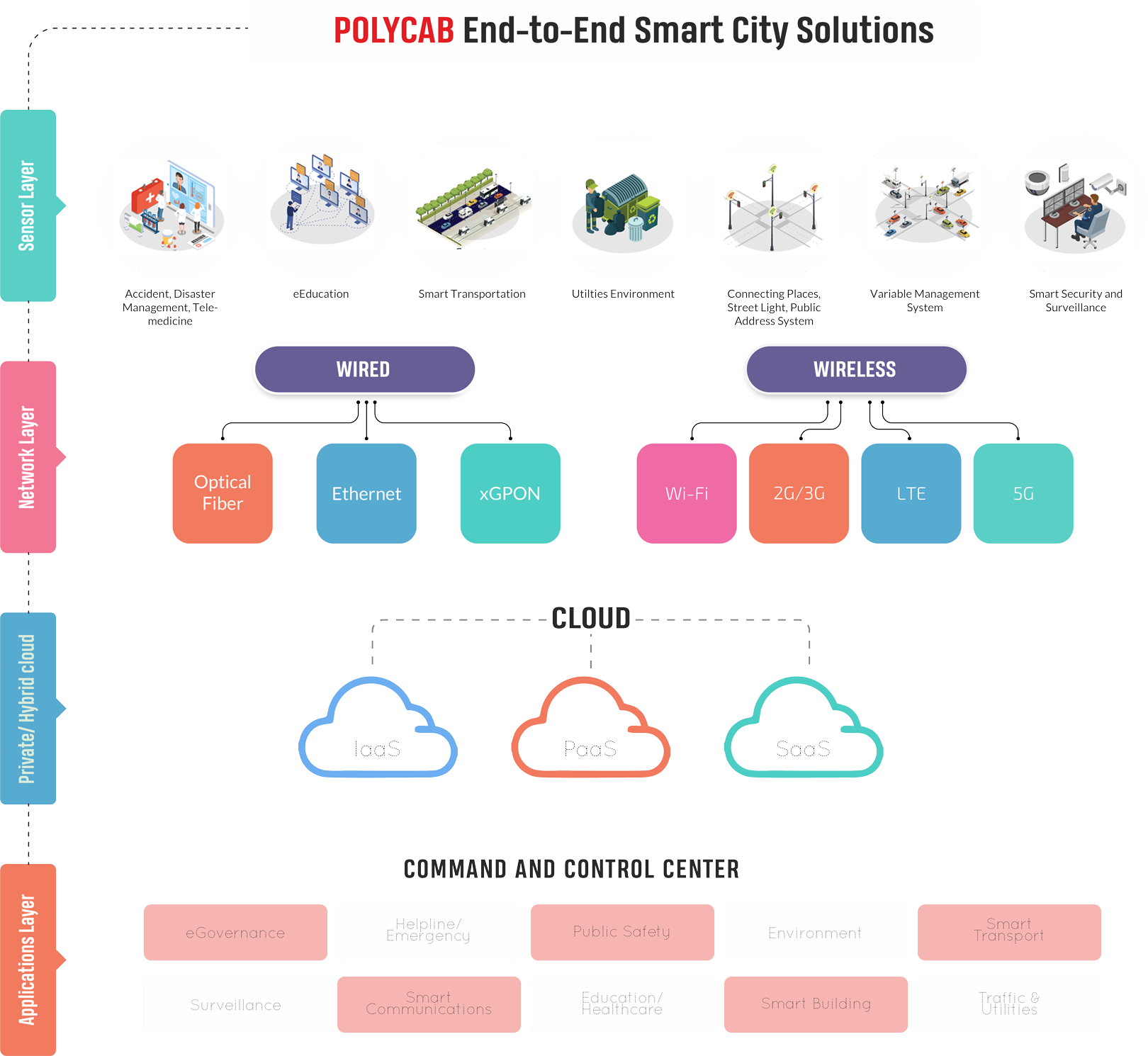 Polycab End-to-End Smart city solution - Polycab Telecom
